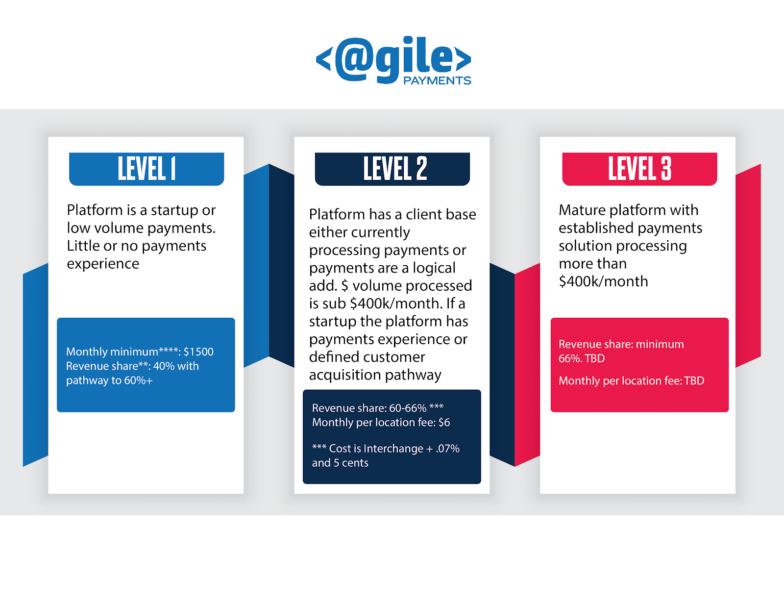 Payfac Pricing Agile Payments